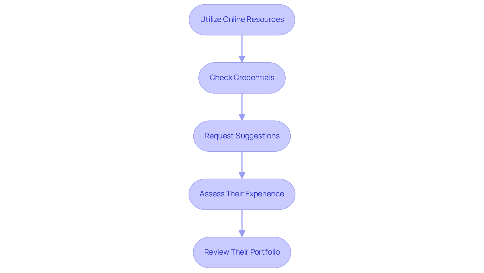 Each box represents a step in the process of hiring a property manager. Follow the arrows to see how each step leads to the next, helping you navigate through your hiring journey.