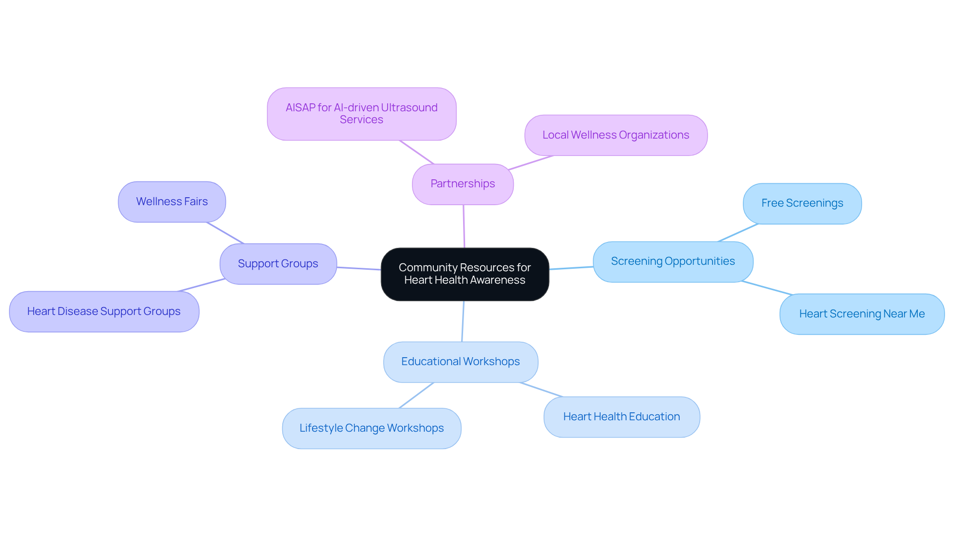 The central node represents the core idea, while the branches show various resources and programs available to support heart health in the community. Each branch connects to specific initiatives that contribute to cardiovascular health awareness.