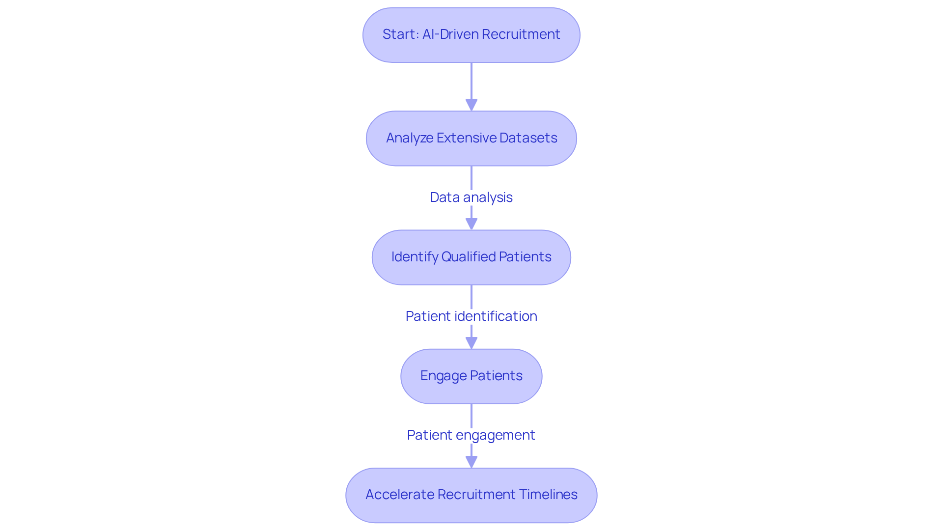 This flowchart illustrates the steps involved in using AI for patient recruitment in clinical studies. Each box represents a key stage in the process, showing how data analysis leads to identifying and engaging patients, ultimately speeding up recruitment.