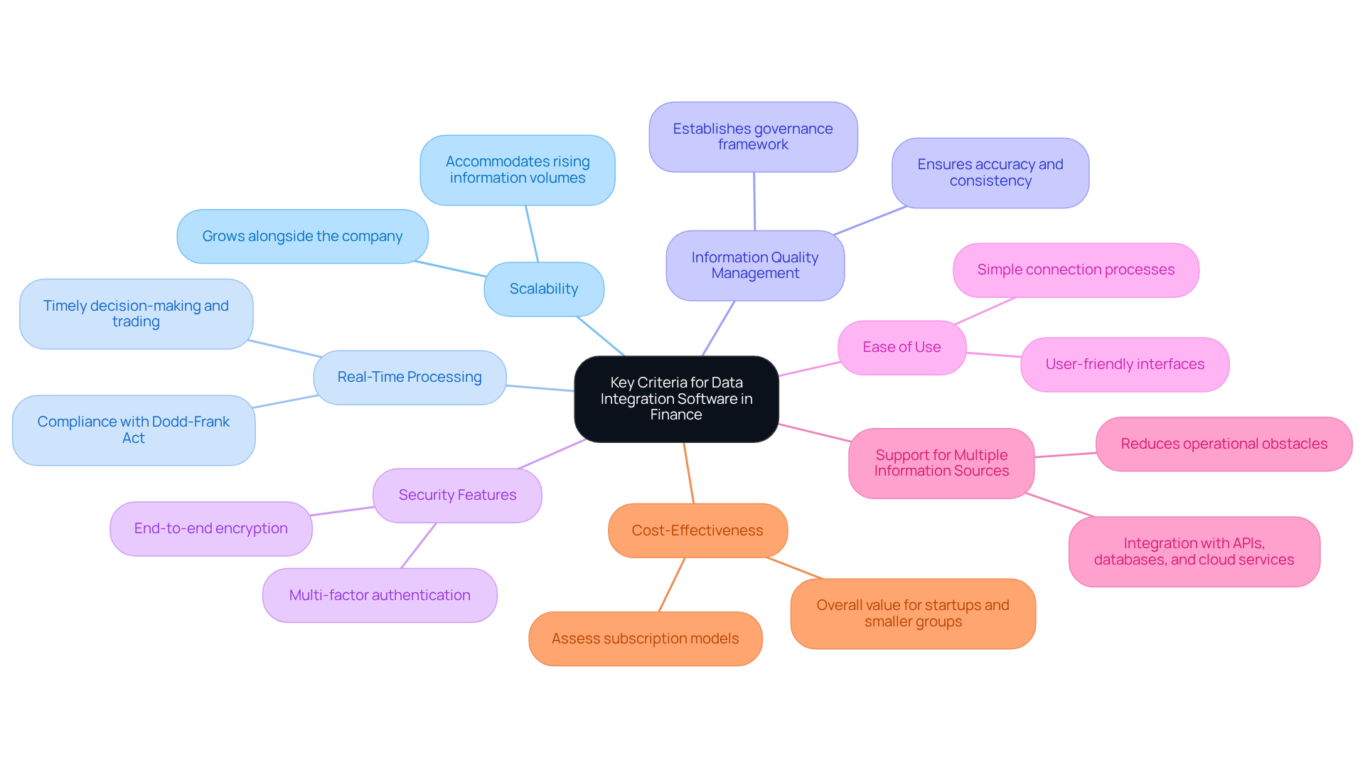 This mindmap starts with the main topic in the center and branches out to show the important criteria hedge funds should consider. Each branch represents a different criterion, and you can follow the sub-branches for more details. The colors help differentiate each area, making it easier to understand how they all connect.