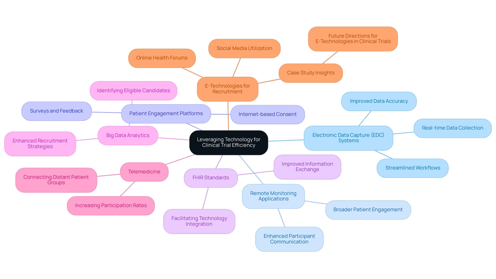 The central node represents the overall theme, with branches indicating major technology categories and their respective contributions to clinical trial efficiency.