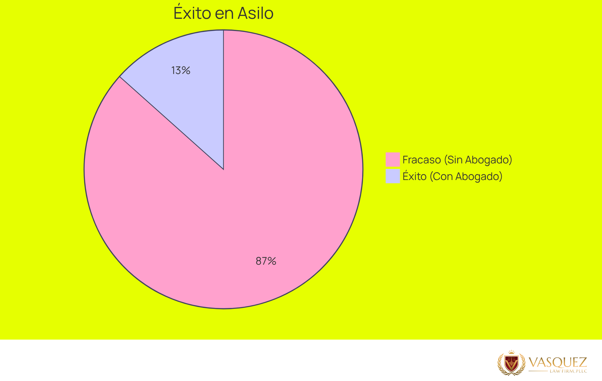 El gráfico muestra cómo la falta de abogados afecta las probabilidades de éxito en la obtención de protección internacional. La sección azul representa a quienes logran obtenerla, mientras que la sección roja representa a quienes no lo logran.