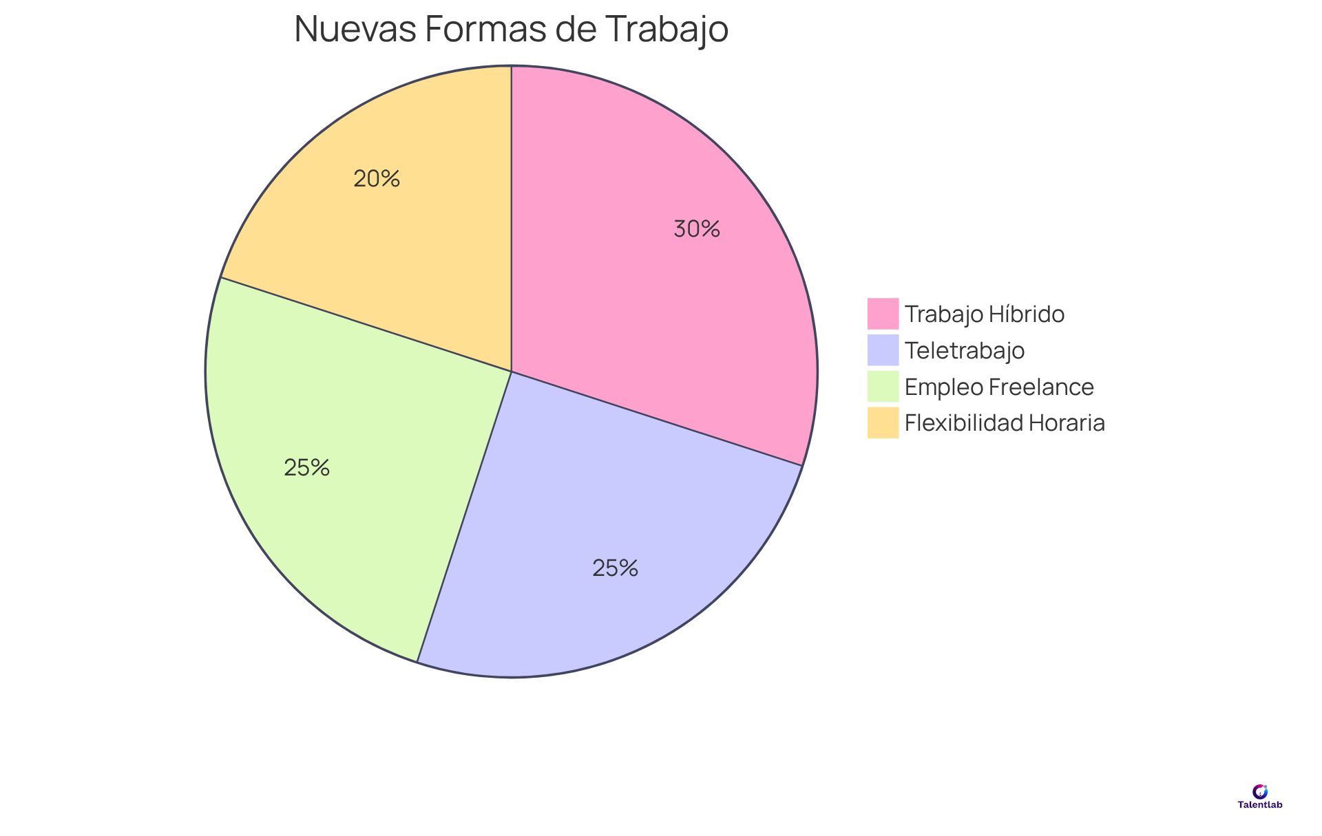 Cada segmento del gráfico representa una modalidad de trabajo. El tamaño de cada parte indica su importancia relativa en el contexto laboral actual. Por ejemplo, si el teletrabajo es el más grande, significa que es la modalidad más adoptada o relevante en este momento.