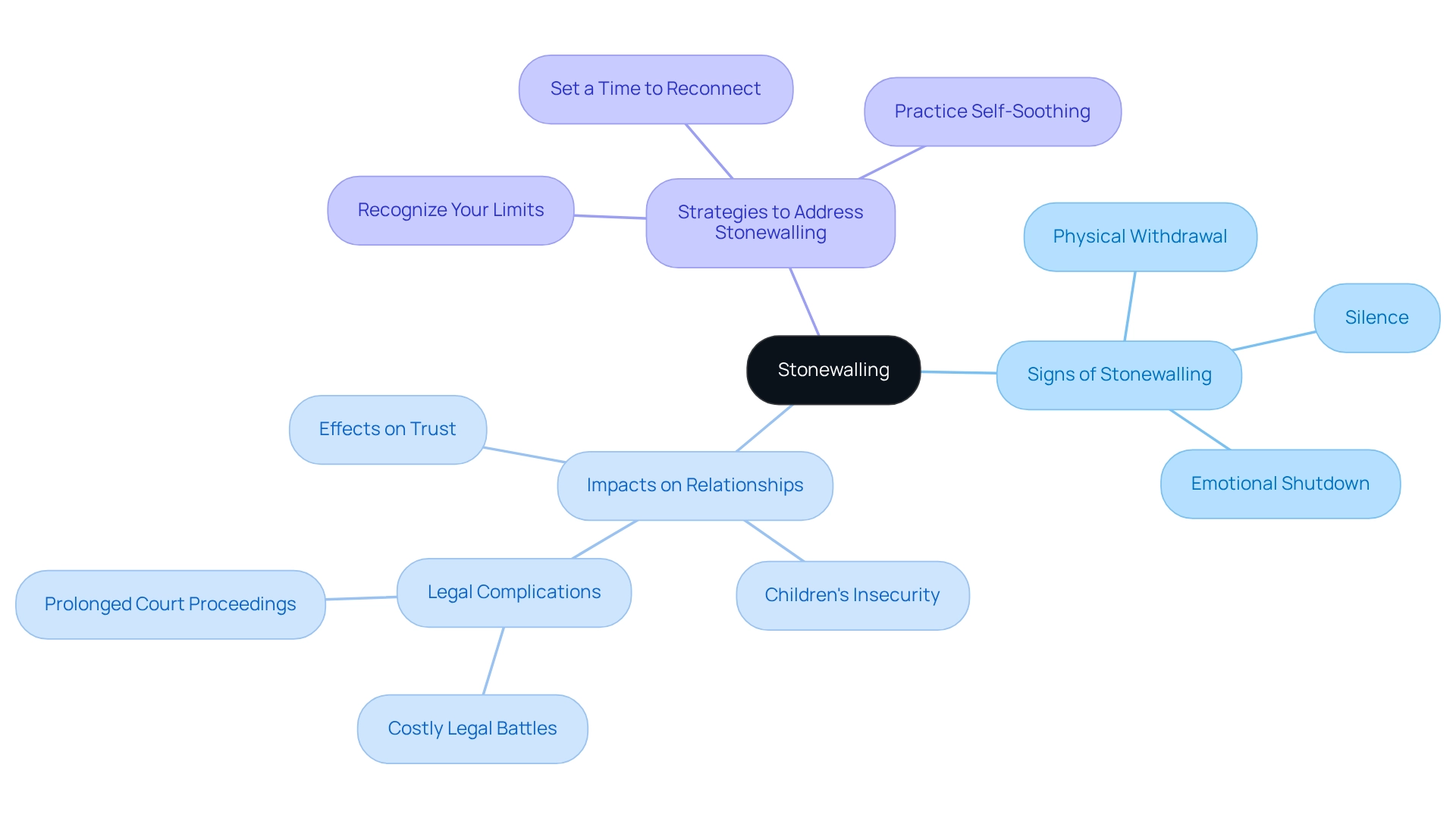 The central node represents the main topic of stonewalling. Each branch represents a different aspect: signs, impacts, and strategies. Follow the sub-branches for detailed insights on each point, helping to visualize the relationship between them. The central node represents the main topic of stonewalling. Each branch represents a different aspect: signs, impacts, and strategies. Follow the sub-branches for detailed insights on each point, helping to visualize the relationship between them.