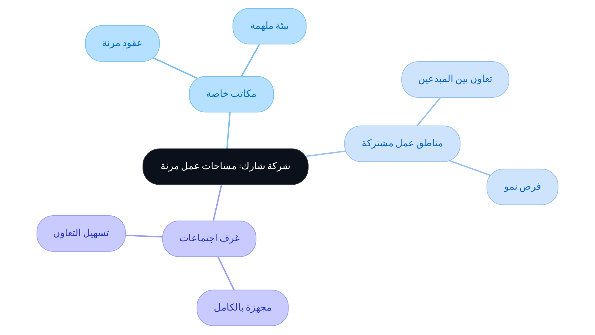 توضح الخريطة الذهنية كيف تتصل العناصر المختلفة بمساحات العمل المرنة، مما يساعدك على فهم كيف يمكن لكل جزء أن يسهم في نجاح الشركات الناشئة. توضح الخريطة الذهنية كيف تتصل العناصر المختلفة بمساحات العمل المرنة، مما يساعدك على فهم كيف يمكن لكل جزء أن يسهم في نجاح الشركات الناشئة.
