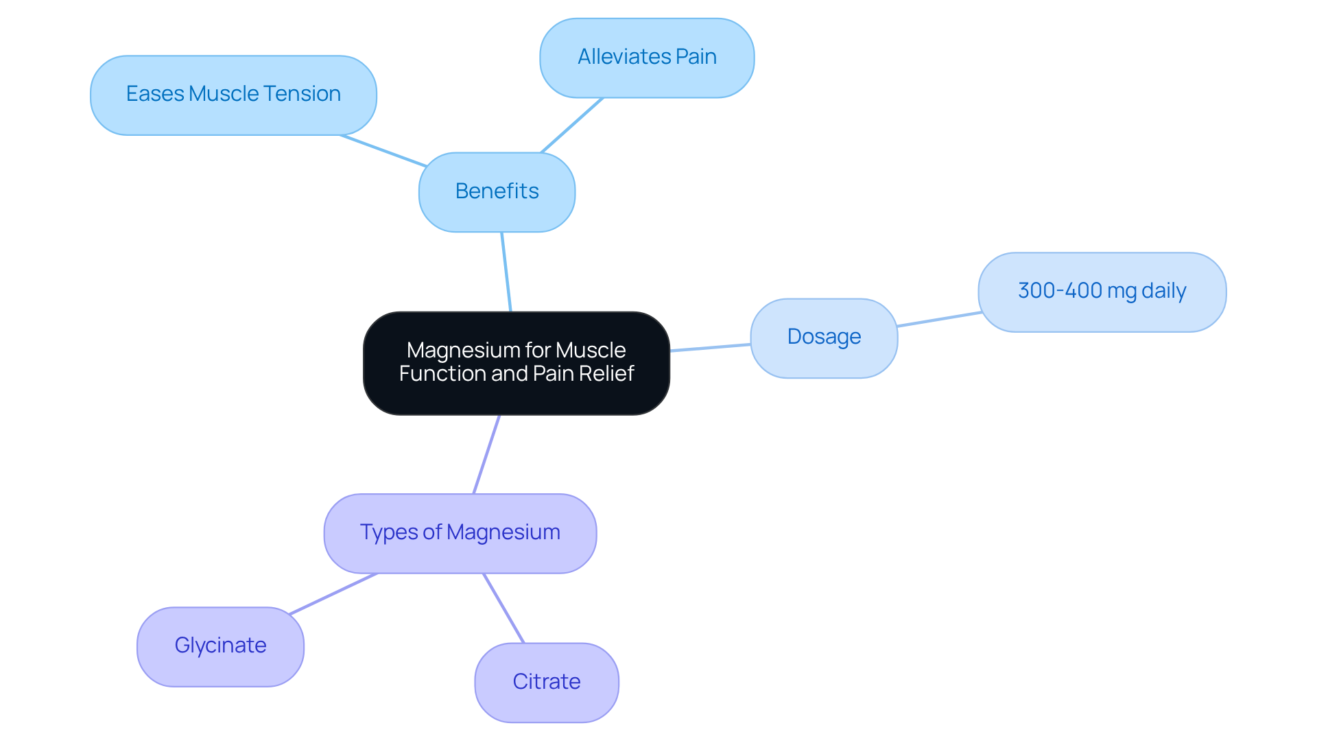 This mindmap illustrates how magnesium can help with muscle function and pain relief. Start at the center with magnesium's overall benefits, then explore how much you should take and the different forms it comes in. Each branch shows a different aspect of how magnesium can improve your experience with frozen joints.
