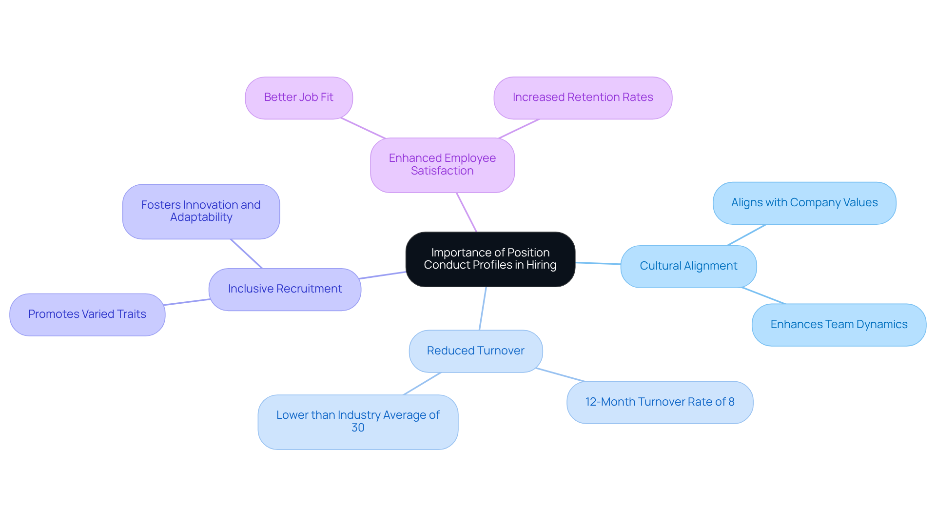 This mindmap illustrates how Position Conduct Profiles impact various aspects of hiring. Start at the center with the main idea, then explore each branch to see how they contribute to better recruitment practices and organizational success. This mindmap illustrates how Position Conduct Profiles impact various aspects of hiring. Start at the center with the main idea, then explore each branch to see how they contribute to better recruitment practices and organizational success.