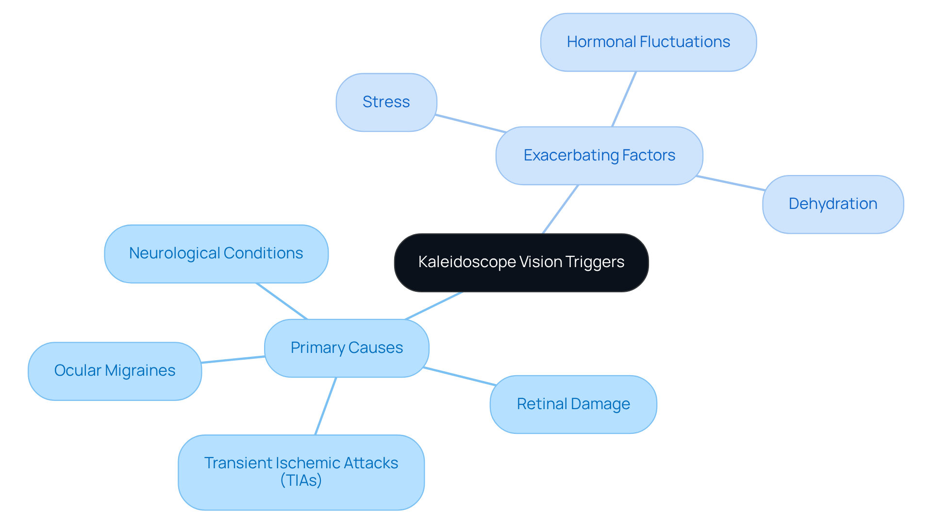 The central node shows the main topic, while the branches represent different causes and factors that can lead to kaleidoscope vision. Each branch connects to specific items, helping you see how they relate to the overall experience.