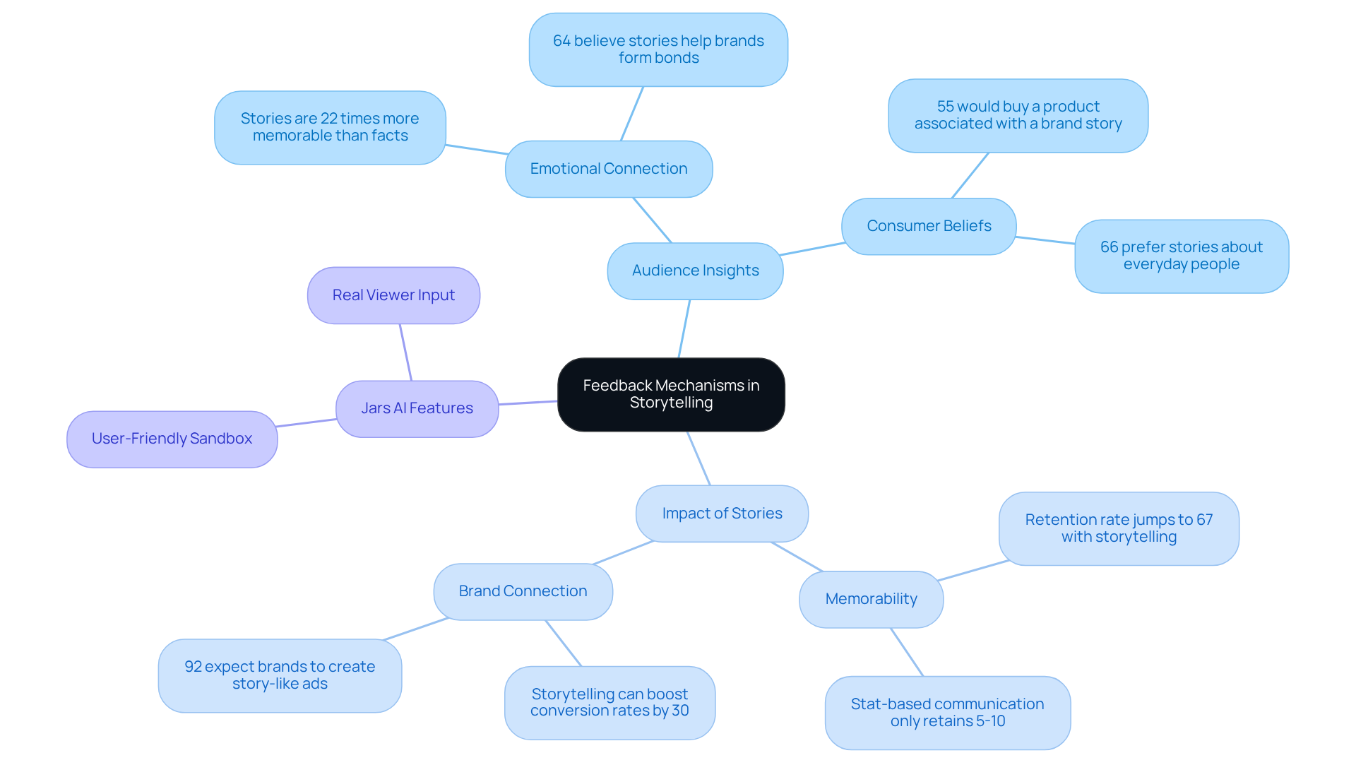 The central idea is about how feedback can improve storytelling. Each branch represents a key aspect of this concept, showing how audience insights and tools like Jars AI can help create more engaging narratives.