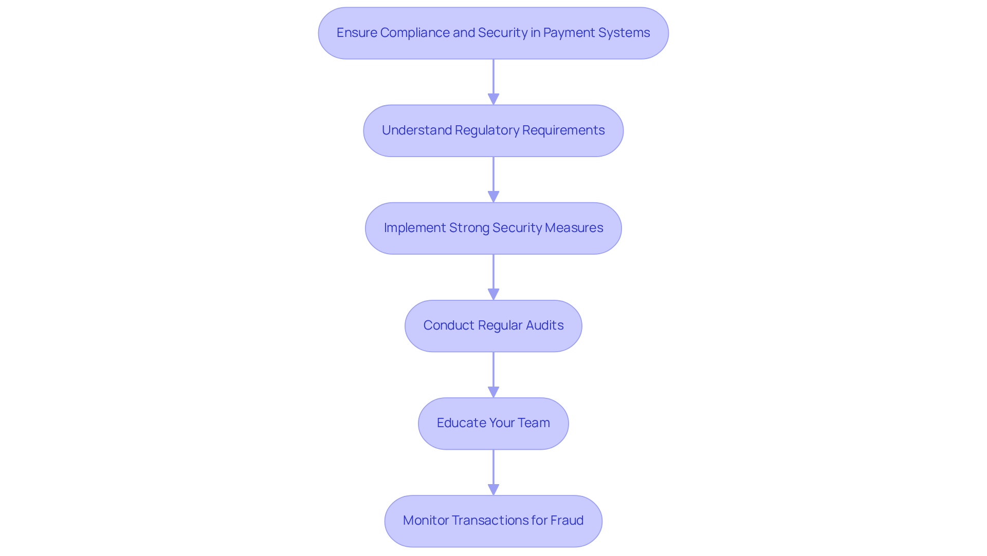 Each box represents a crucial guideline for developers. Follow the arrows to understand the recommended steps for ensuring secure payment processing and compliance with regulations. Each box represents a crucial guideline for developers. Follow the arrows to understand the recommended steps for ensuring secure payment processing and compliance with regulations.
