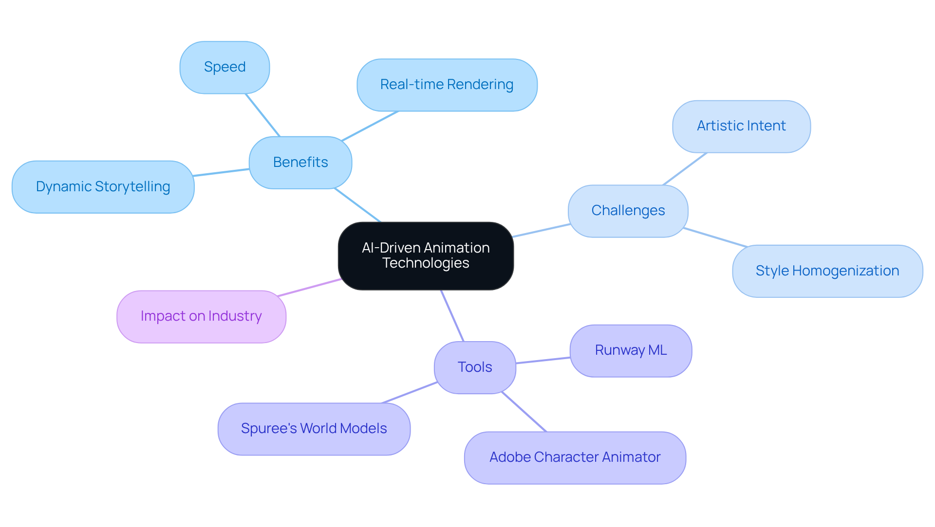 The central node represents the main topic, while branches show the benefits, challenges, tools, and overall impact of AI in animation. Each color-coded branch helps you navigate through the different aspects of this transformative technology.