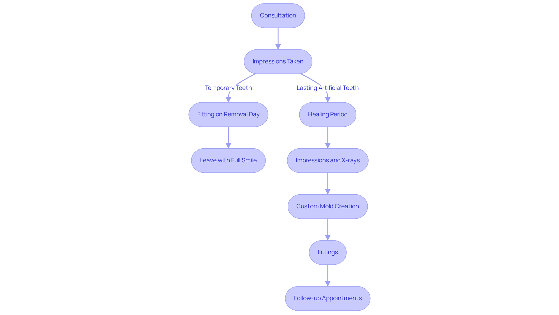 Follow the arrows to see the steps for getting temporary and lasting dentures. Each box represents a stage in the process, showing how you move from one step to the next.