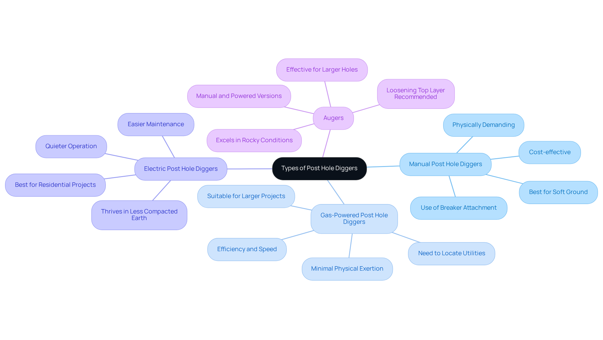 This mindmap shows the different types of post hole diggers. Start at the center with the main topic, then follow the branches to learn about each type and its specific features. Each color represents a different type, making it easy to see how they compare and what conditions they are best suited for.