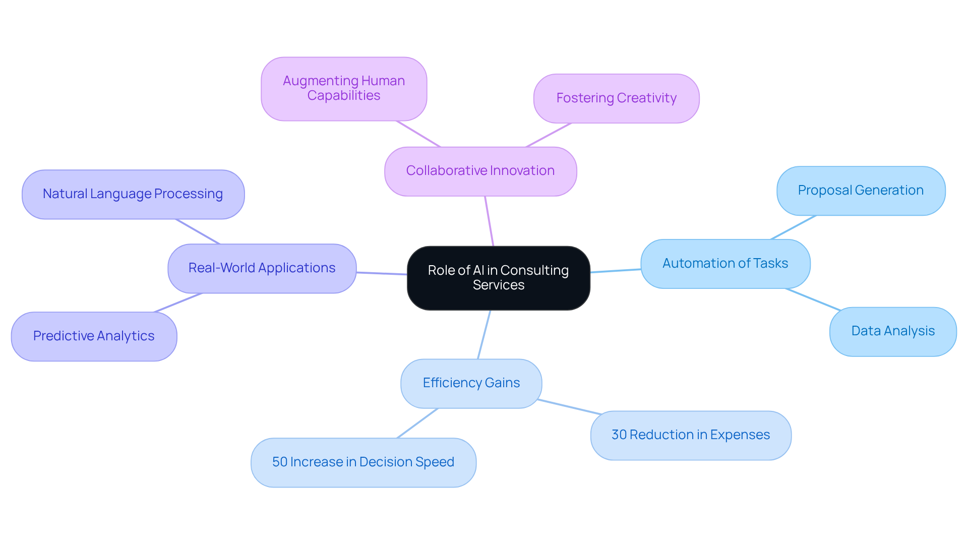 The central node represents the main topic, while the branches show how AI influences various aspects of consulting. Each color-coded branch highlights a different area of impact, making it easy to follow the connections.