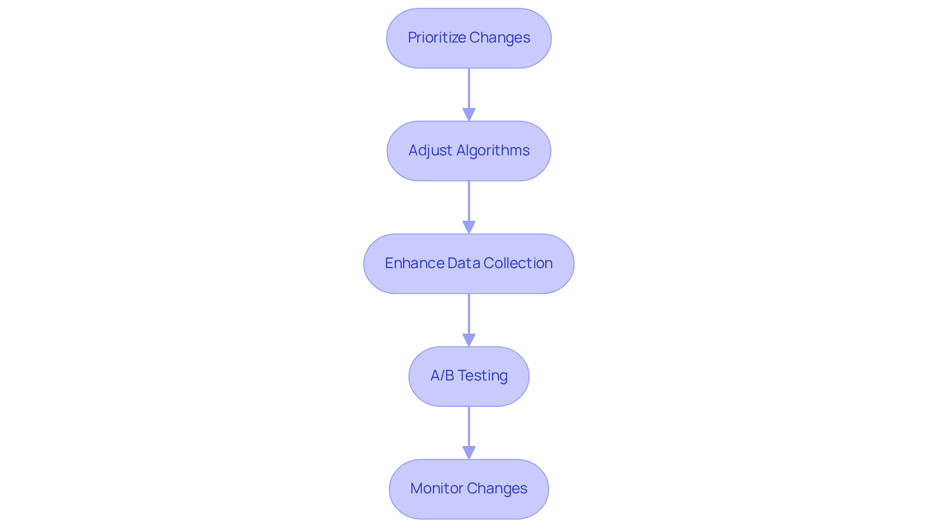 Each box represents a step in the process of making changes based on audit findings. Follow the arrows to see how each step leads to the next, guiding you through the implementation journey. Each box represents a step in the process of making changes based on audit findings. Follow the arrows to see how each step leads to the next, guiding you through the implementation journey.