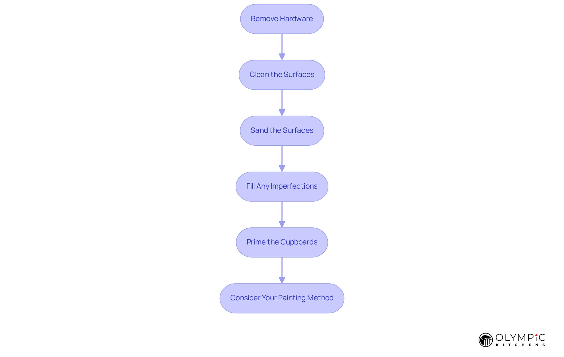 Each box represents a step in the preparation process. Follow the arrows to see how to move from one step to the next for a flawless paint job.