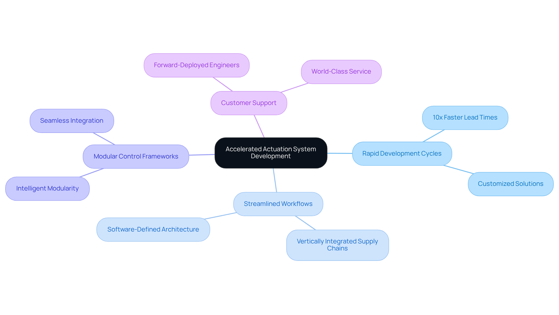 The central node represents the main focus of the development process, while the branches illustrate the key components and benefits that support OEM engineers in achieving fast and reliable solutions.