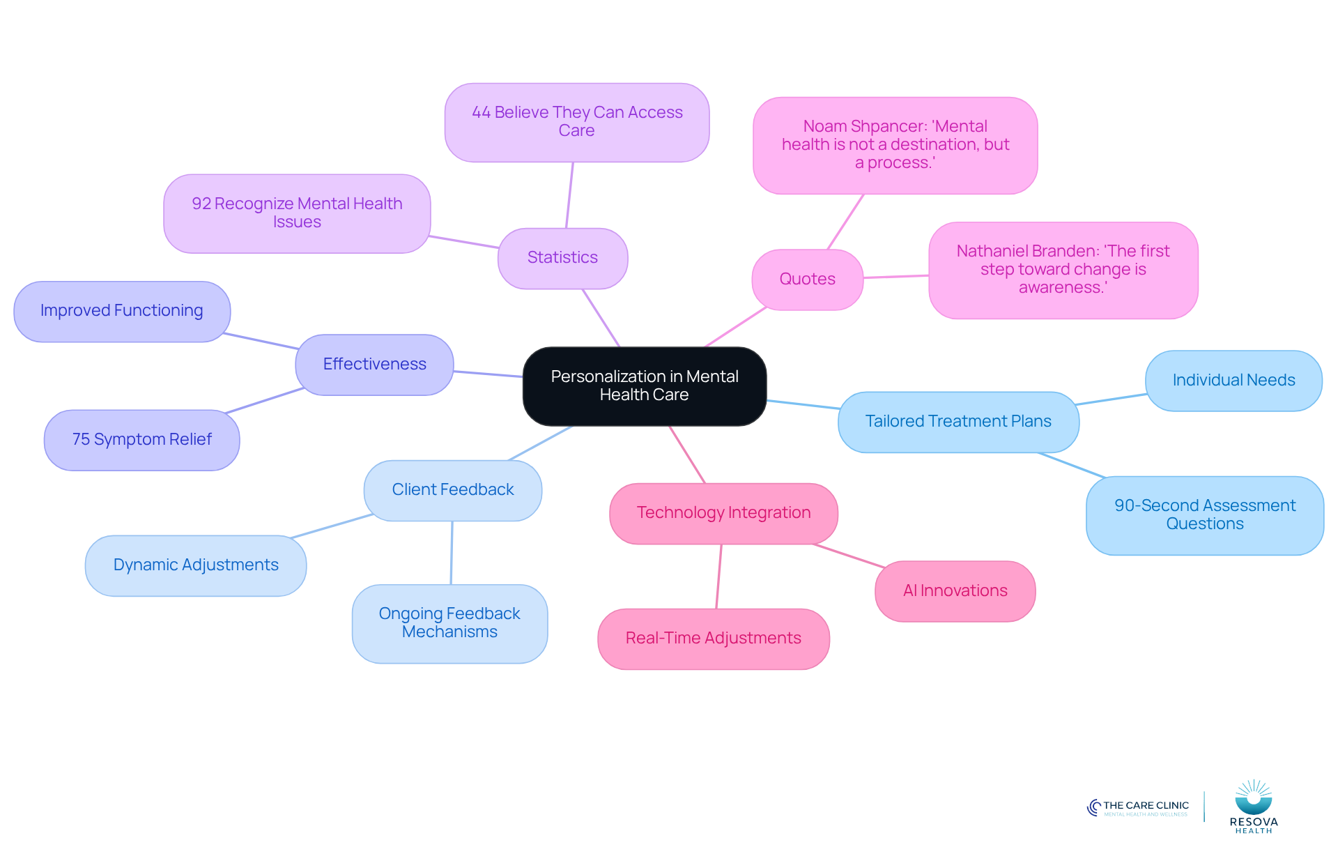 The central node represents the main theme of personalization, while the branches show related concepts and details. Each color-coded branch helps you navigate through the different aspects of personalized treatment. The central node represents the main theme of personalization, while the branches show related concepts and details. Each color-coded branch helps you navigate through the different aspects of personalized treatment.