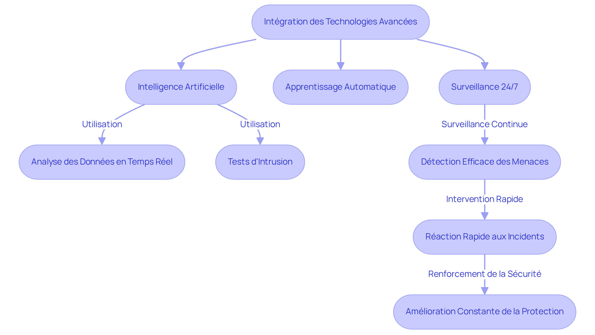 Chaque étape montre comment les technologies avancées contribuent à la détection des menaces. Suivez les flèches pour voir comment chaque technologie interagit avec les autres et renforce la sécurité. Chaque étape montre comment les technologies avancées contribuent à la détection des menaces. Suivez les flèches pour voir comment chaque technologie interagit avec les autres et renforce la sécurité.