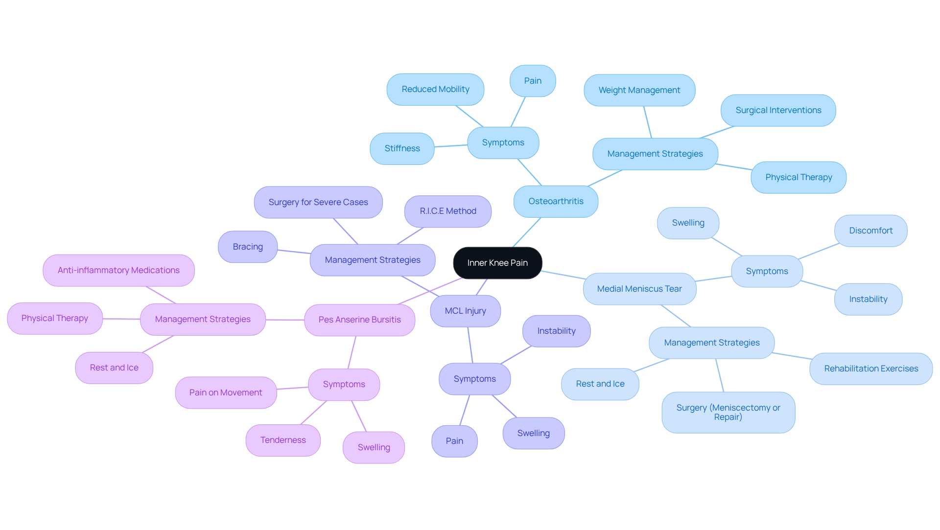 The center represents the main topic of inner knee pain. Each branch shows a common cause, and the sub-branches provide details about symptoms and management options. Follow the branches to understand how each cause relates to the overall topic. The center represents the main topic of inner knee pain. Each branch shows a common cause, and the sub-branches provide details about symptoms and management options. Follow the branches to understand how each cause relates to the overall topic.