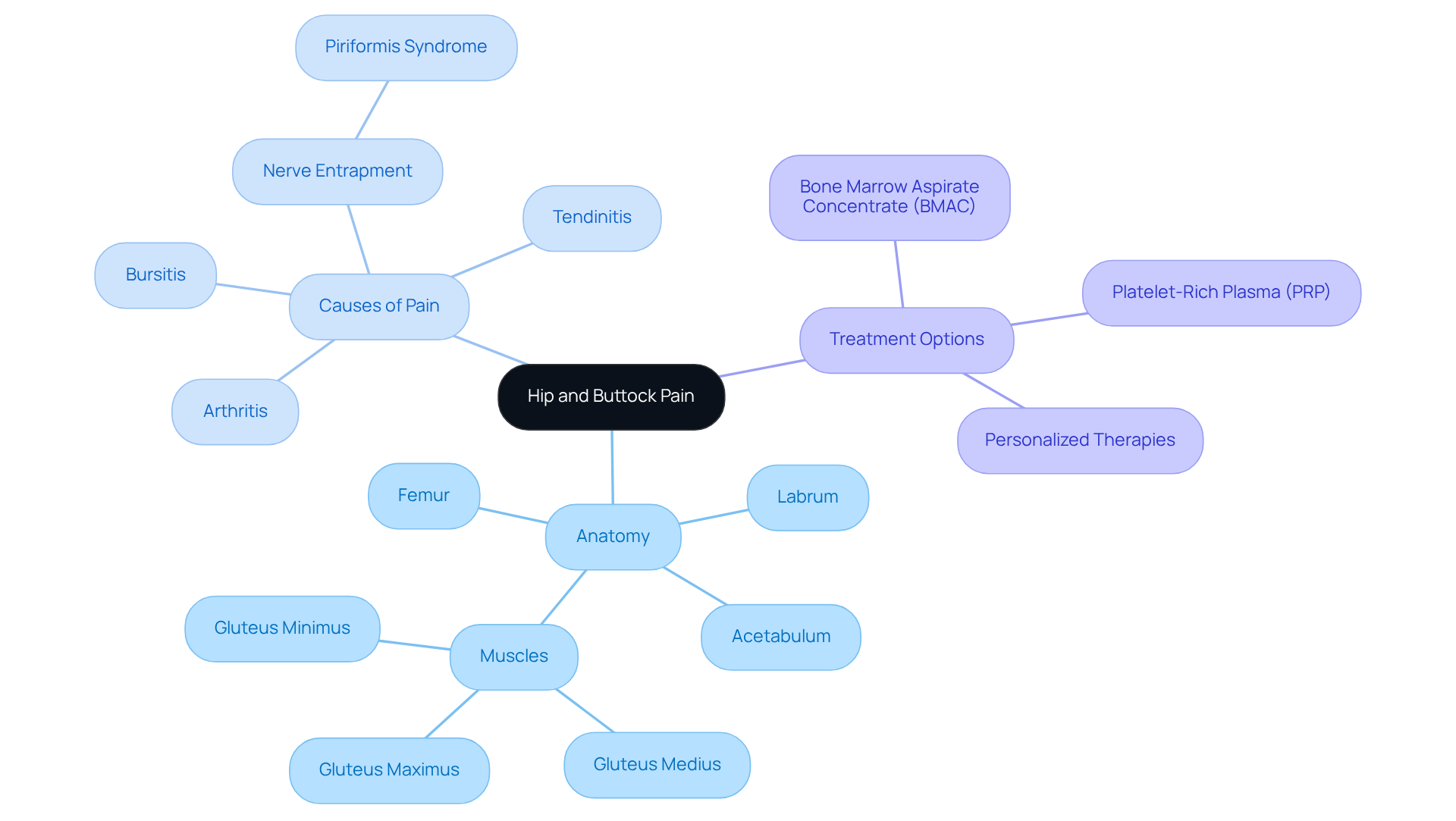 This mindmap starts with the main topic in the center and branches out to show the anatomy, causes, and treatments related to hip and buttock pain. Each branch represents a key area of focus, helping you see how everything connects and what options are available for relief.