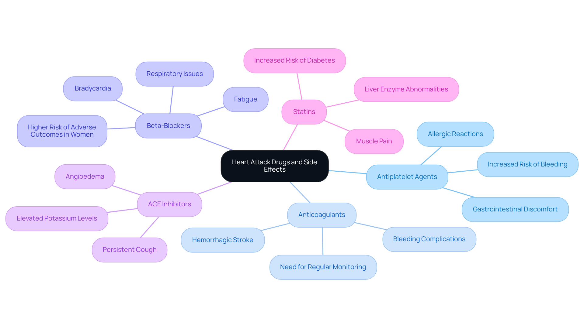 The central node represents the topic of heart attack drugs. Each branch shows a different type of medication, and the sub-branches list the side effects. This layout helps you understand how each drug can affect your health. The central node represents the topic of heart attack drugs. Each branch shows a different type of medication, and the sub-branches list the side effects. This layout helps you understand how each drug can affect your health.
