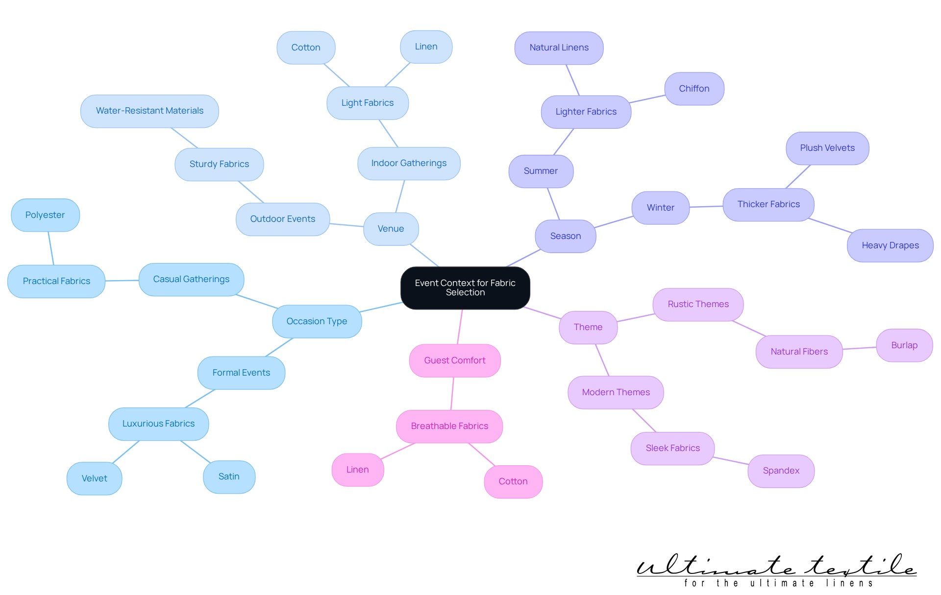 The central node represents the overall theme of choosing fabrics based on event context. Each branch highlights a key factor, with further details on specific fabrics or considerations that relate to that factor. This helps you understand how different elements come together to inform material choices.