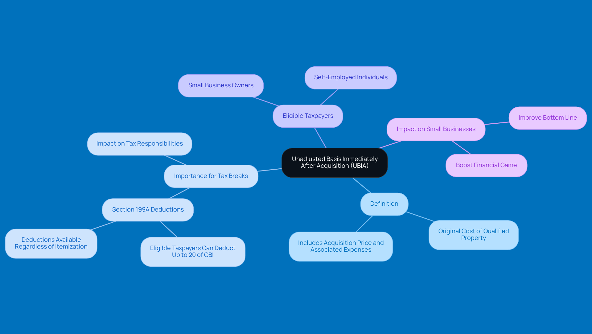 Start at the center with UBIA, then explore its definition and how it relates to tax breaks and small business benefits. Each branch shows a different aspect of UBIA, helping you understand its significance. Start at the center with UBIA, then explore its definition and how it relates to tax breaks and small business benefits. Each branch shows a different aspect of UBIA, helping you understand its significance.