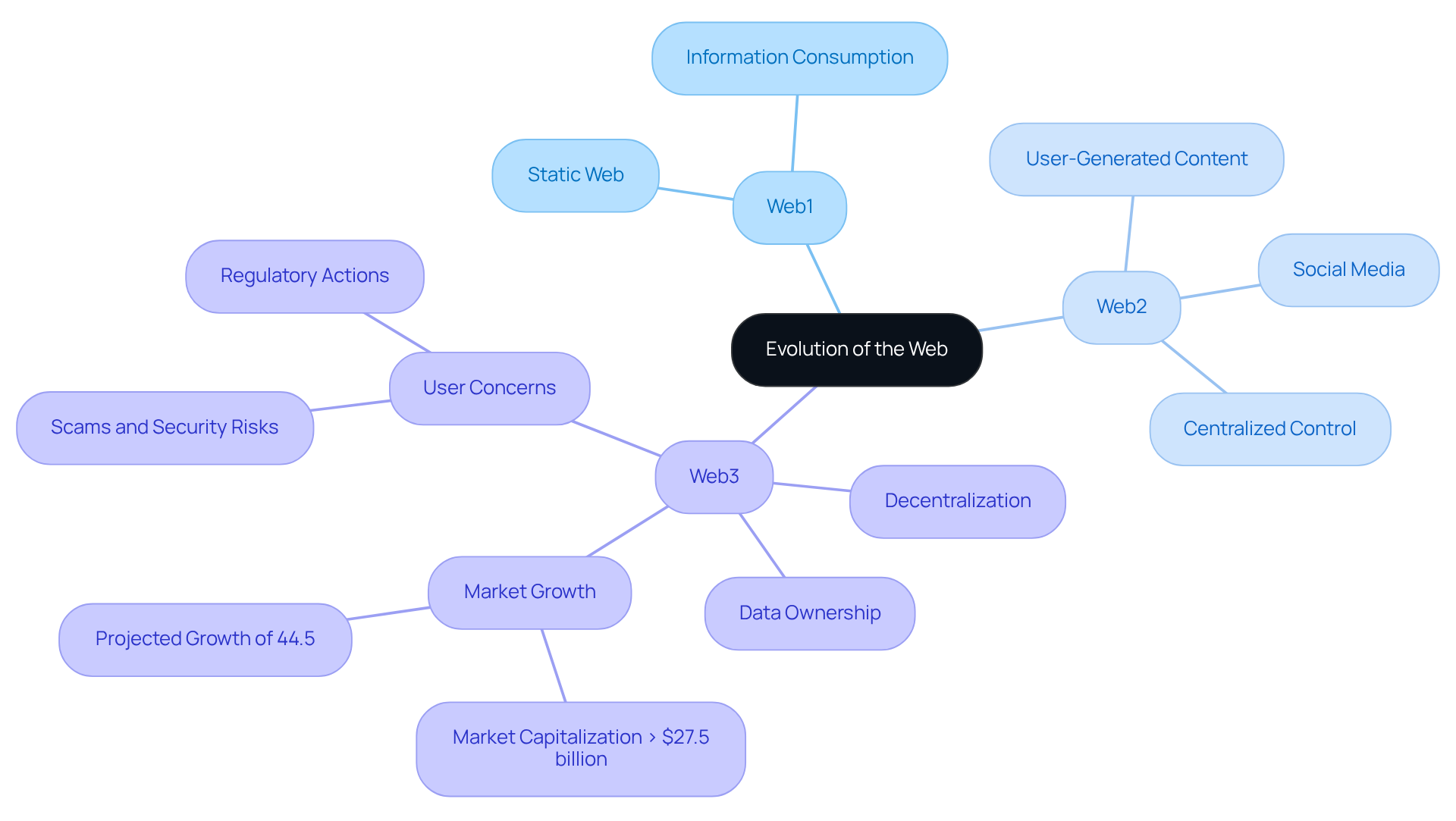 This mindmap illustrates the journey of the web from its early days to the present. Each branch represents a phase of the web's evolution, with sub-branches highlighting important features and changes. Follow the branches to understand how the web has transformed and what it means for our digital future. This mindmap illustrates the journey of the web from its early days to the present. Each branch represents a phase of the web's evolution, with sub-branches highlighting important features and changes. Follow the branches to understand how the web has transformed and what it means for our digital future.