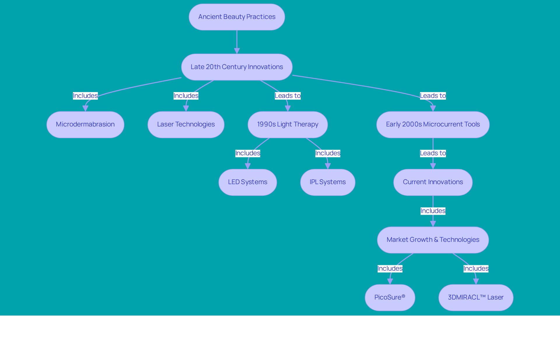 Follow the arrows to see how skin care technology has evolved over time, from ancient tools to today's advanced machines. Each step shows a significant innovation that has shaped the way we care for our skin.