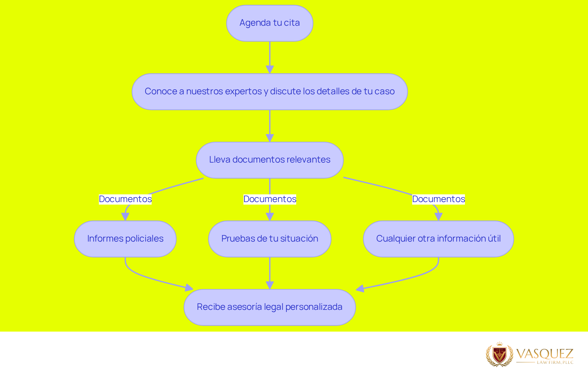 Cada caja representa un paso en el proceso de programación de tu consulta. Sigue las flechas para ver cómo avanzar de un paso al siguiente.