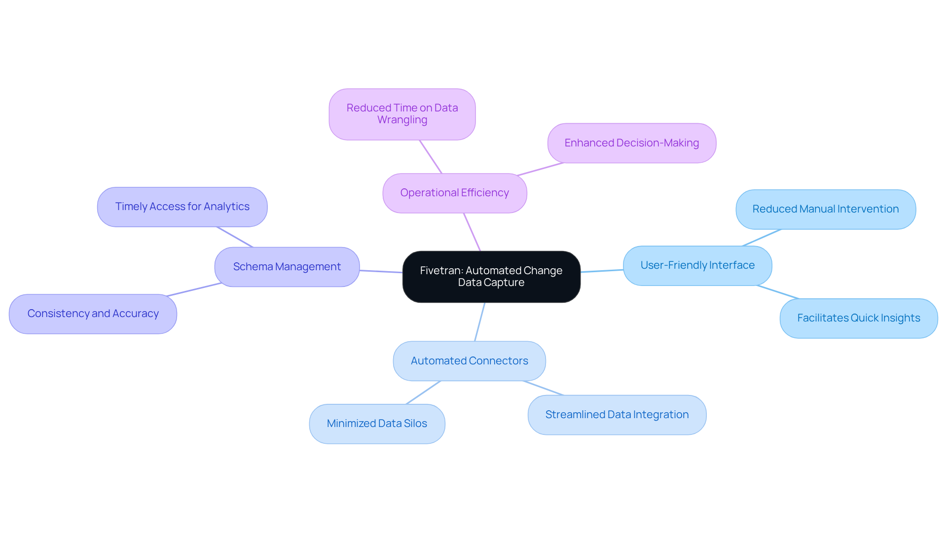 The central node represents Fivetran's main capability, while the branches show its features and the benefits they provide. Follow the branches to understand how each feature contributes to the overall effectiveness of the platform.
