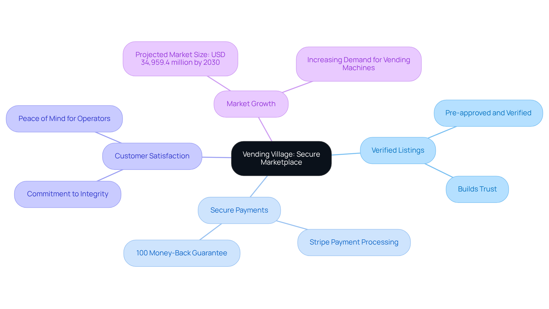 The center represents Vending Village, and the branches highlight its key features and benefits. Each sub-point further explains why it's an essential resource for vending operators. The center represents Vending Village, and the branches highlight its key features and benefits. Each sub-point further explains why it's an essential resource for vending operators.