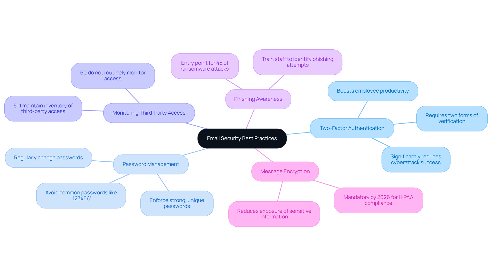 The central node represents the overall goal of enhancing email security. Each branch shows a key area of focus, with further details and statistics to help understand the importance of each practice.