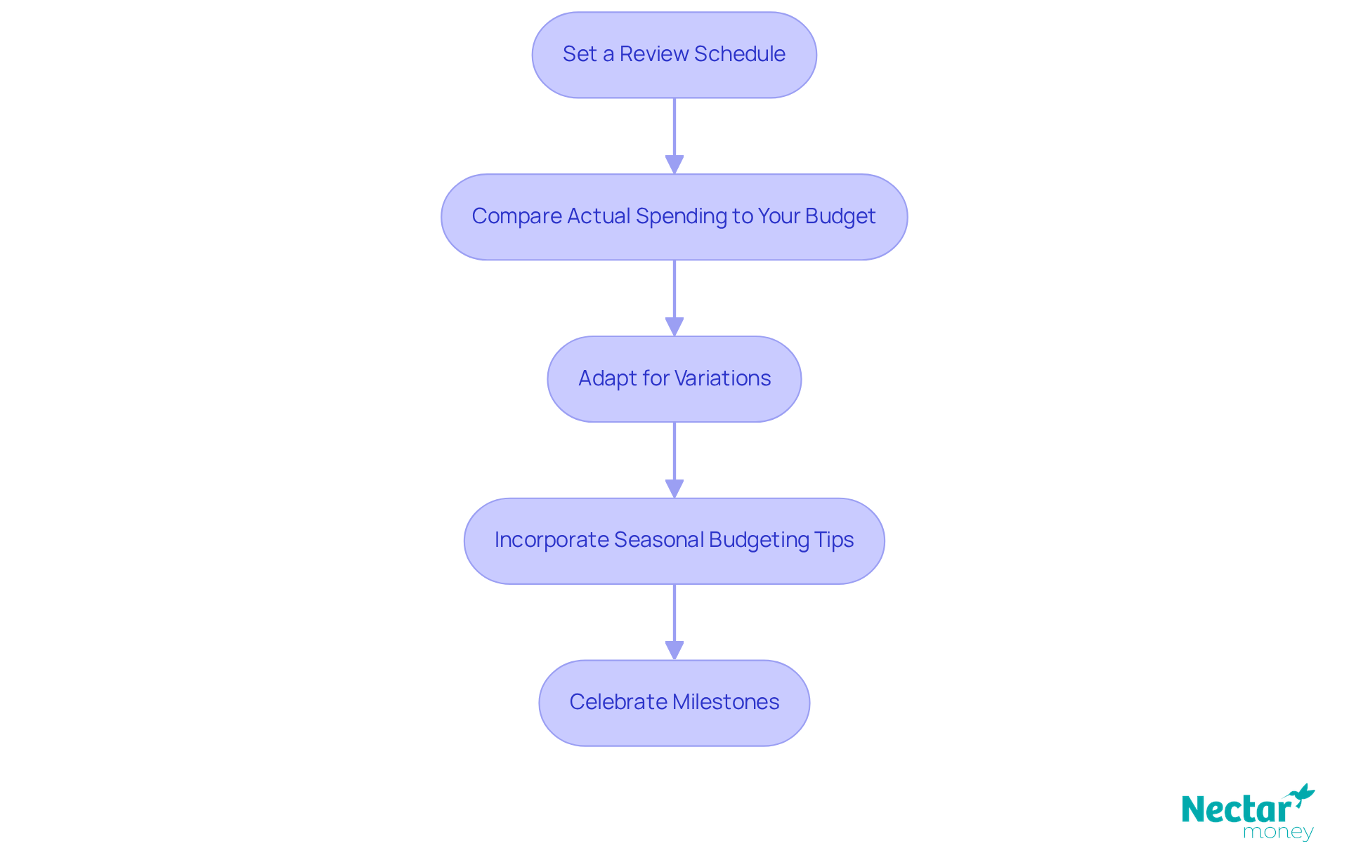 Each box represents a step in the budgeting process. Follow the arrows to see how to effectively manage your budget and achieve financial success. Each box represents a step in the budgeting process. Follow the arrows to see how to effectively manage your budget and achieve financial success.