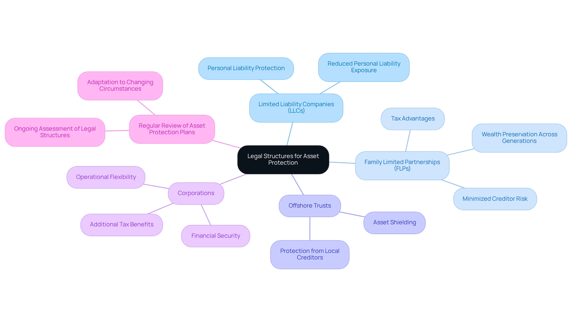 This mindmap shows various legal structures that entrepreneurs can use to protect their assets. Click on each branch to explore the specific benefits of LLCs, FLPs, Offshore Trusts, and Corporations.
