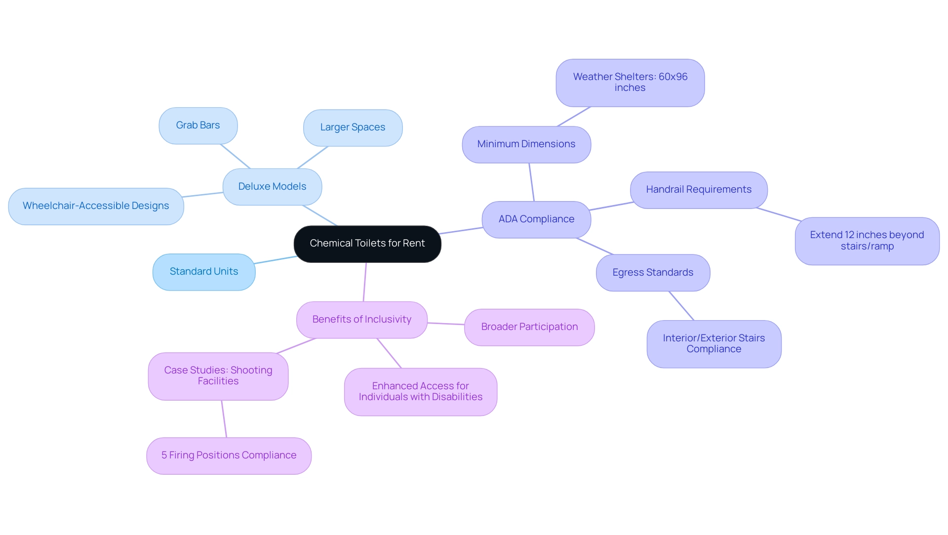 The central node represents the main topic, with branches illustrating different models, compliance standards, and benefits related to accessibility in chemical toilet rentals.