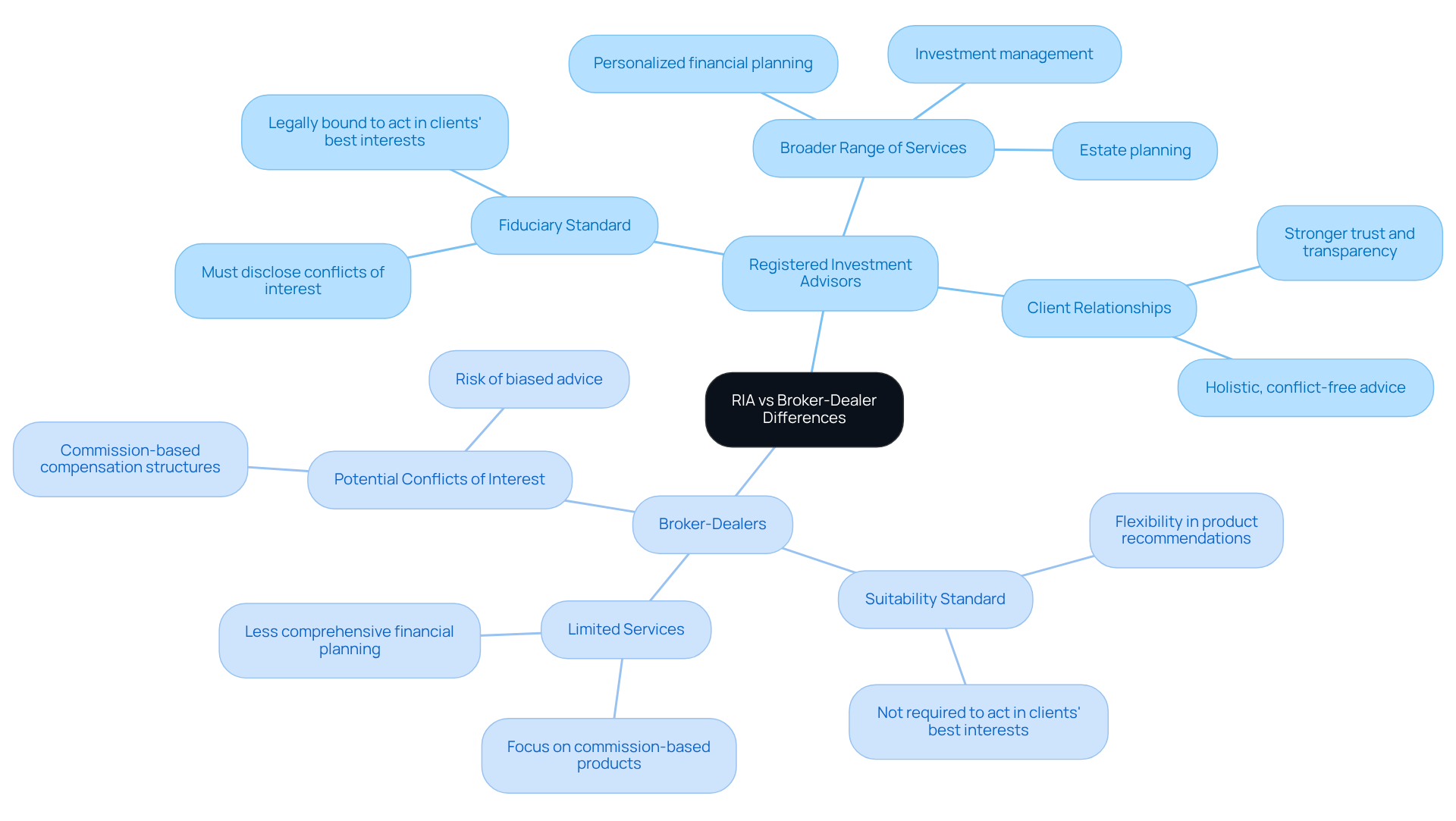10 Key Differences Between RIA vs Broker Dealer for Young Families ...