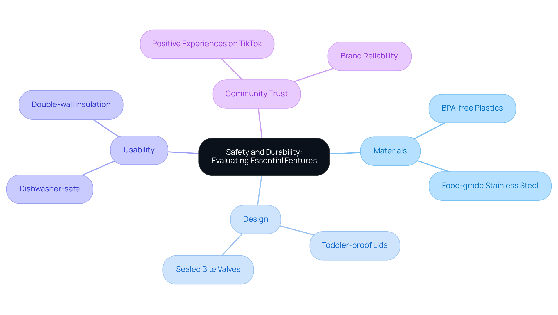 This mindmap shows the important features to consider when choosing a tumbler for your child. Start at the center with the main topic, then follow the branches to see the different categories and specific features that contribute to safety and durability. This mindmap shows the important features to consider when choosing a tumbler for your child. Start at the center with the main topic, then follow the branches to see the different categories and specific features that contribute to safety and durability.