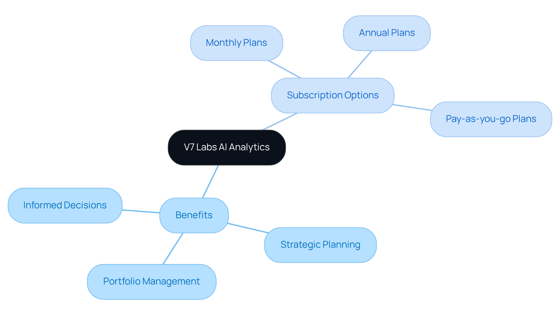 The center showcases V7 Labs' AI analytics, branching out to show key benefits and subscription options. This helps you see how the analytics enhance decision-making while also presenting the flexible plans available.