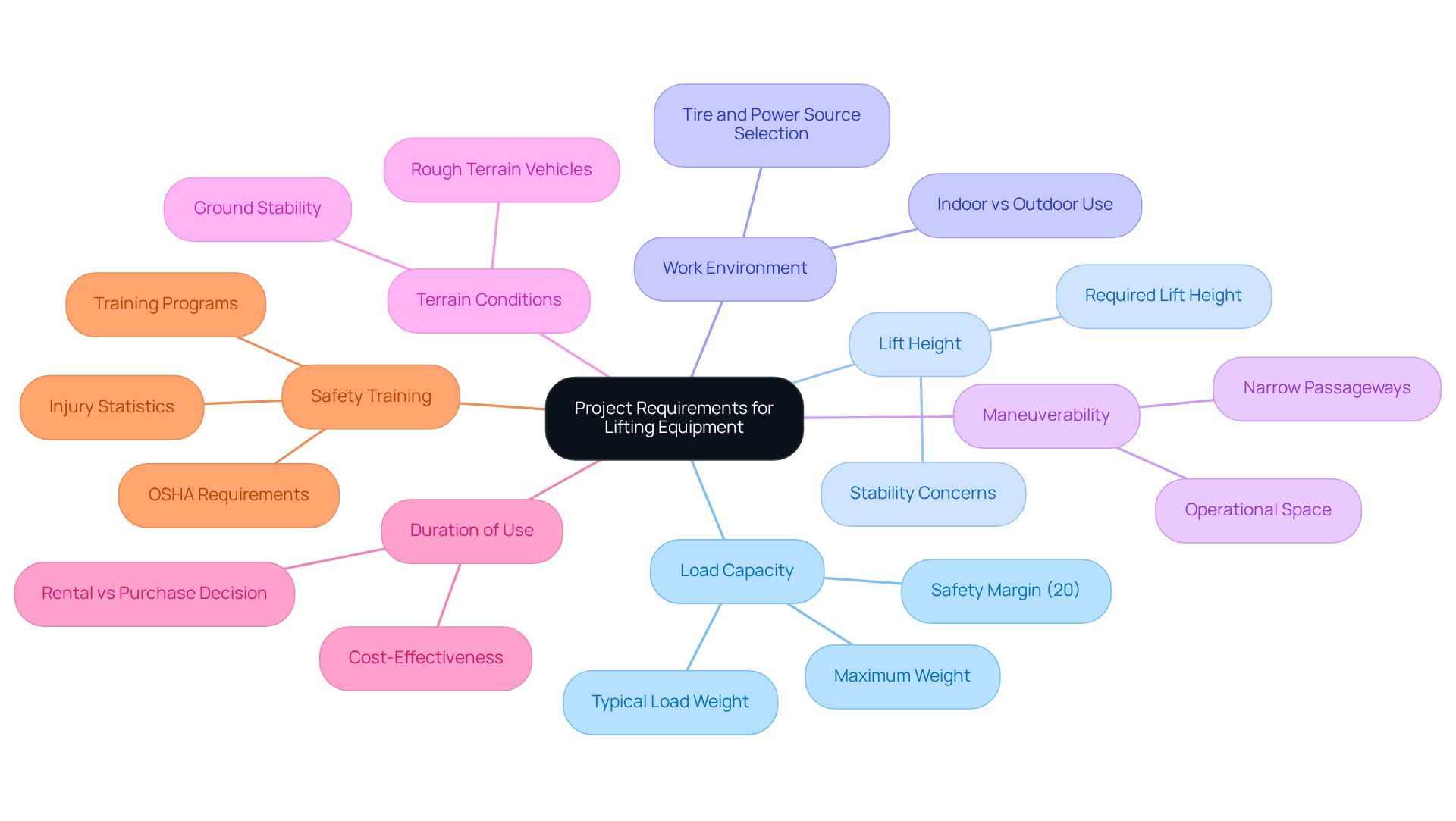 The central node represents the overall goal of selecting the right lifting equipment. Each branch highlights a key factor to consider, with further details available as you explore each category.