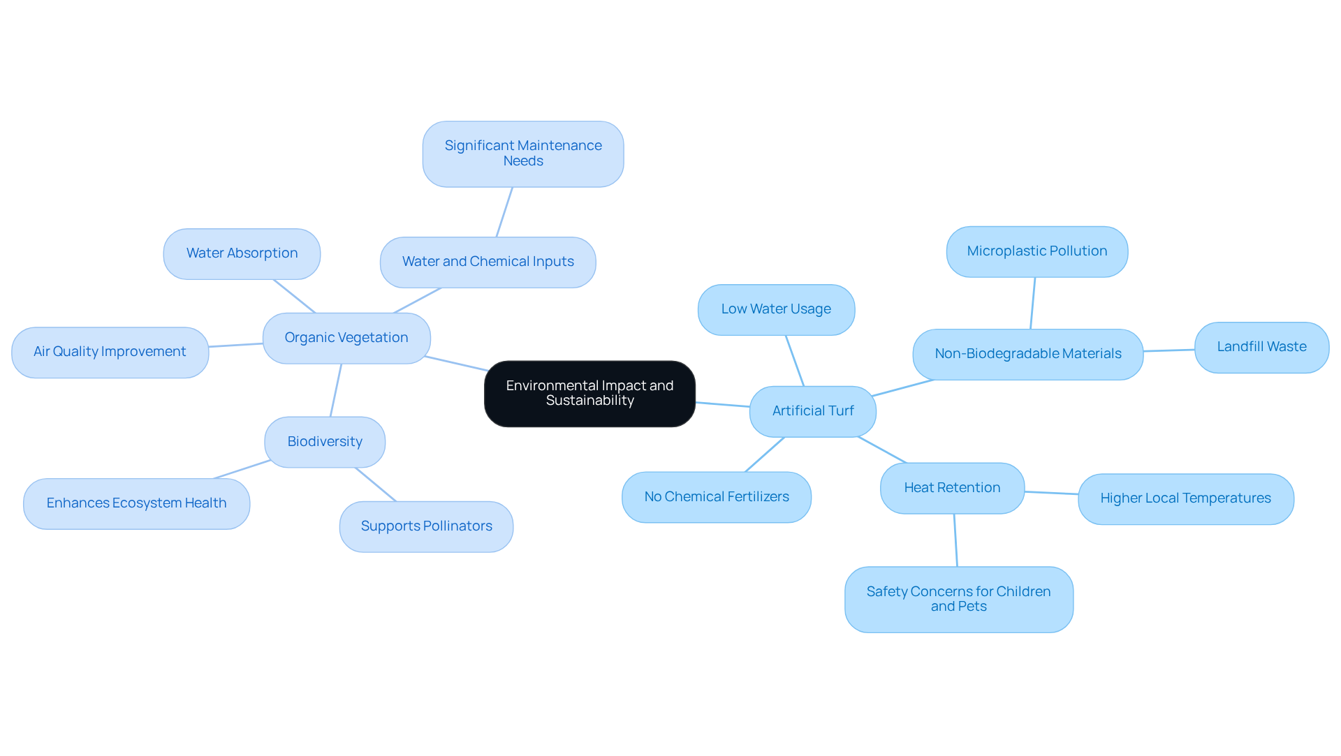 The central node represents the main topic, while the branches show the pros and cons of artificial turf and organic vegetation. Follow the branches to understand the trade-offs involved in choosing between these two options.