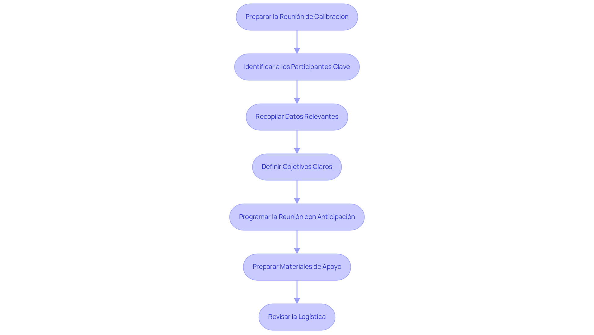 Cada paso en el diagrama representa una acción que debes realizar para preparar la reunión. Sigue las flechas para ver cómo cada acción lleva a la siguiente, asegurando que todo esté listo para una calibración efectiva.