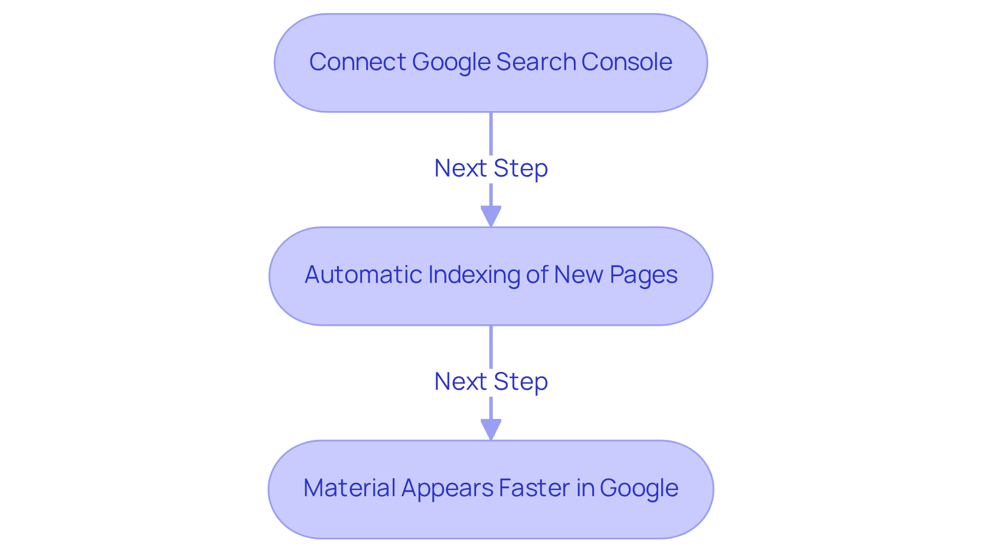 Follow the arrows to see how each step connects in the process of keeping your content fresh and relevant. Each box represents a crucial action to enhance your AEO strategy.