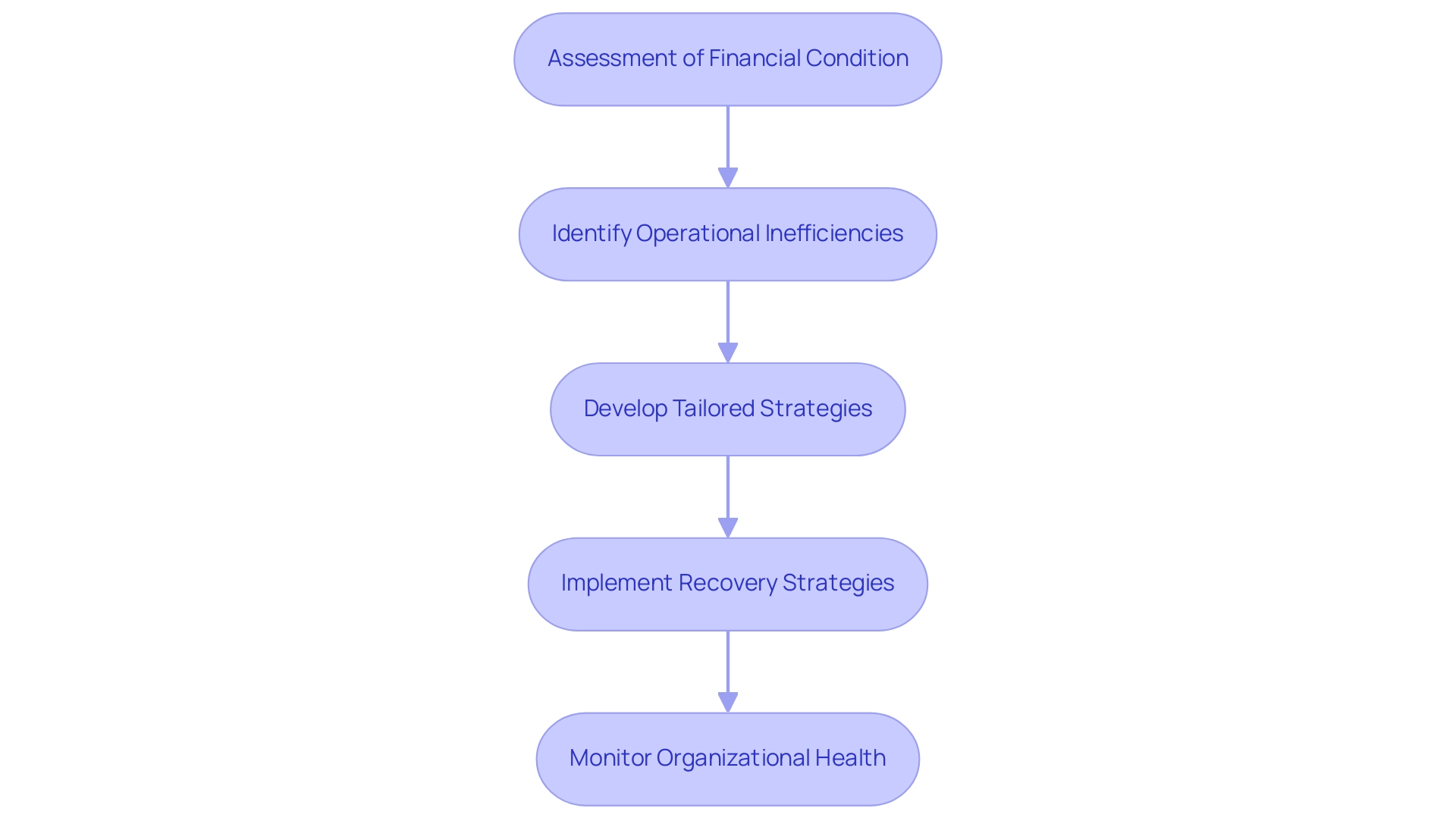 Each box represents a stage in the turnaround management process, and the arrows indicate the flow of steps.