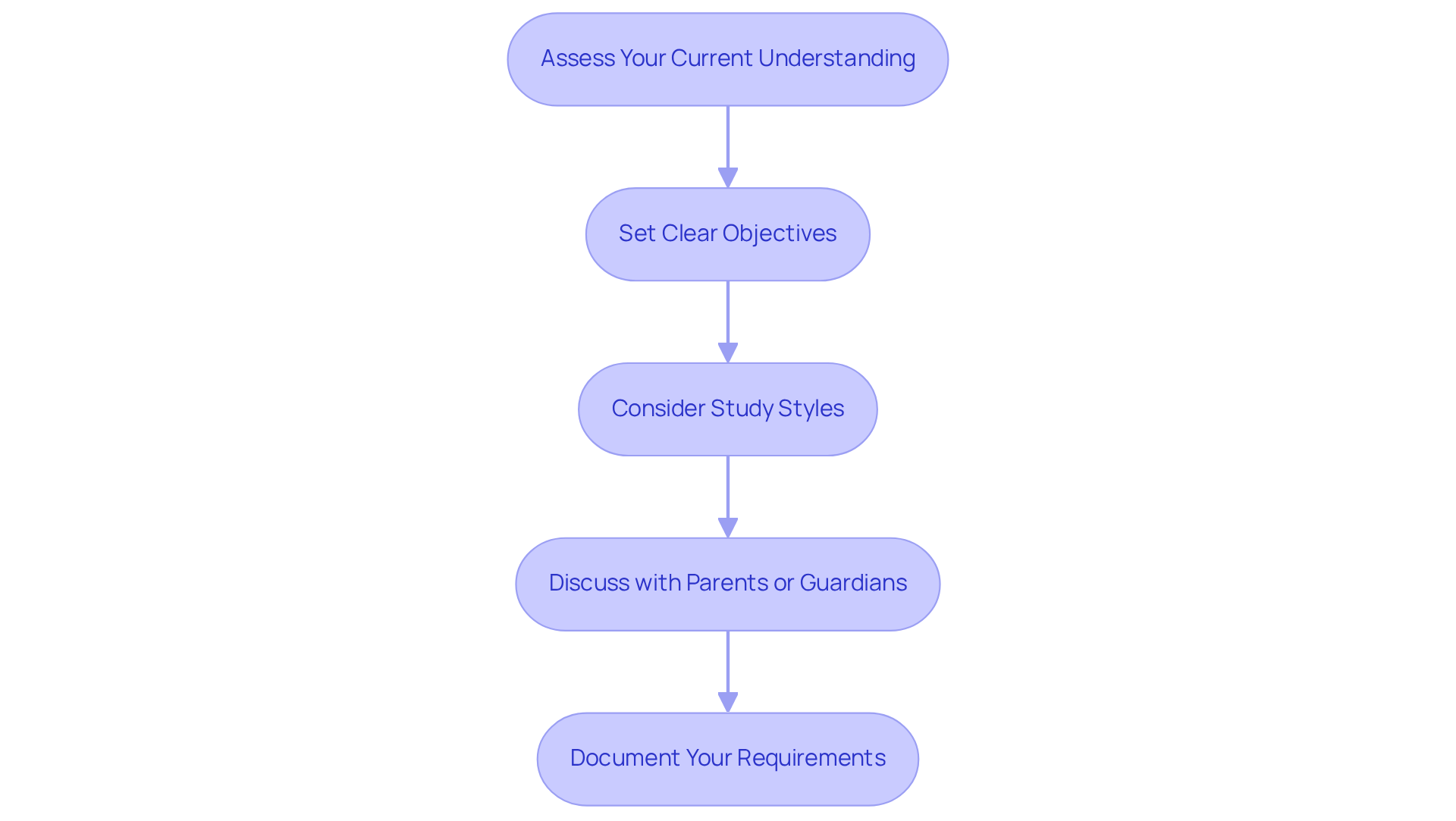 Each box represents a step you should take to clarify your learning needs before finding a tutor. Follow the arrows to see the order in which you should approach each step.