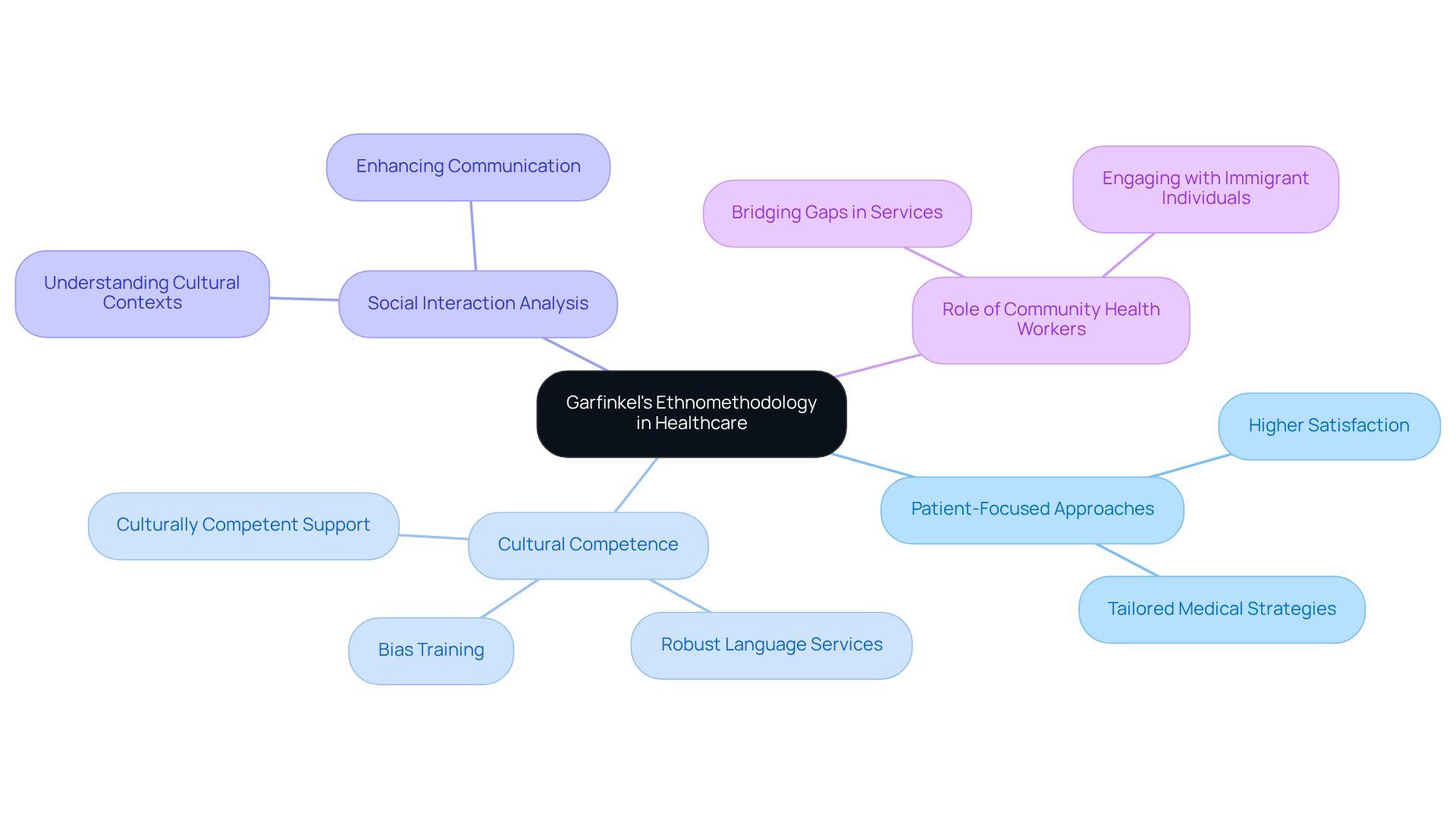 Start at the center with Garfinkel's ideas, then explore how they affect various aspects of healthcare. Each branch represents a key area of influence, showing how interconnected these concepts are in improving patient care.