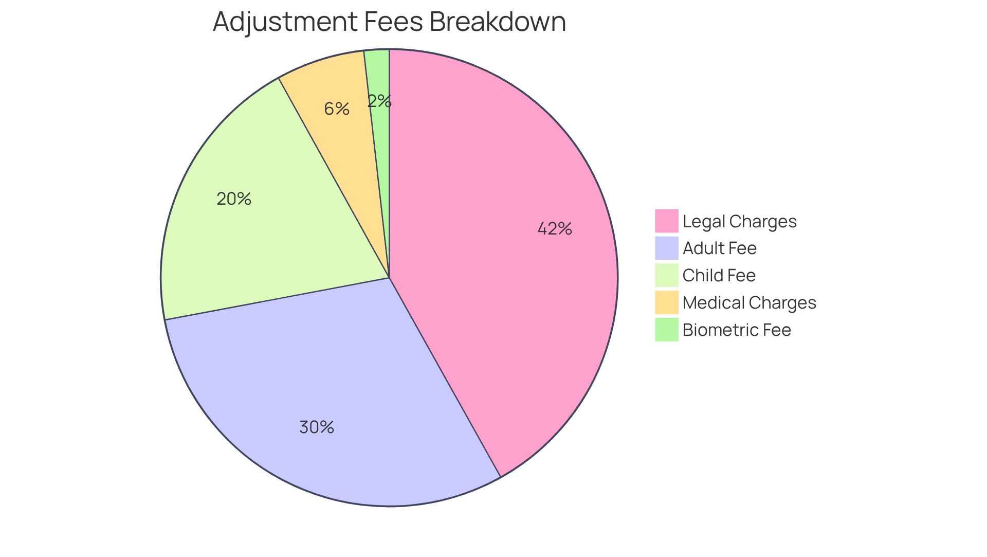Each slice of the pie shows a different fee related to the adjustment of status application. The larger the slice, the more significant that fee is in relation to the total costs you might expect. This helps you see where your money will go when applying for adjustment of status.