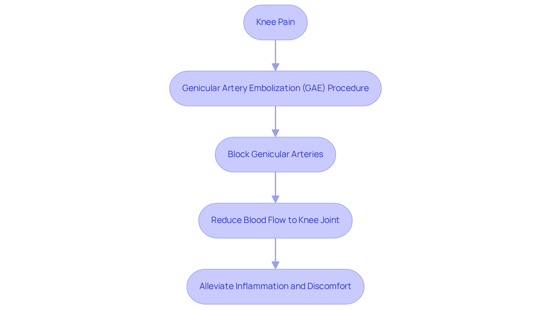 This flowchart illustrates the journey from experiencing knee pain to undergoing the GAE procedure and achieving relief. Each step shows how the process works, leading to a more comfortable life.