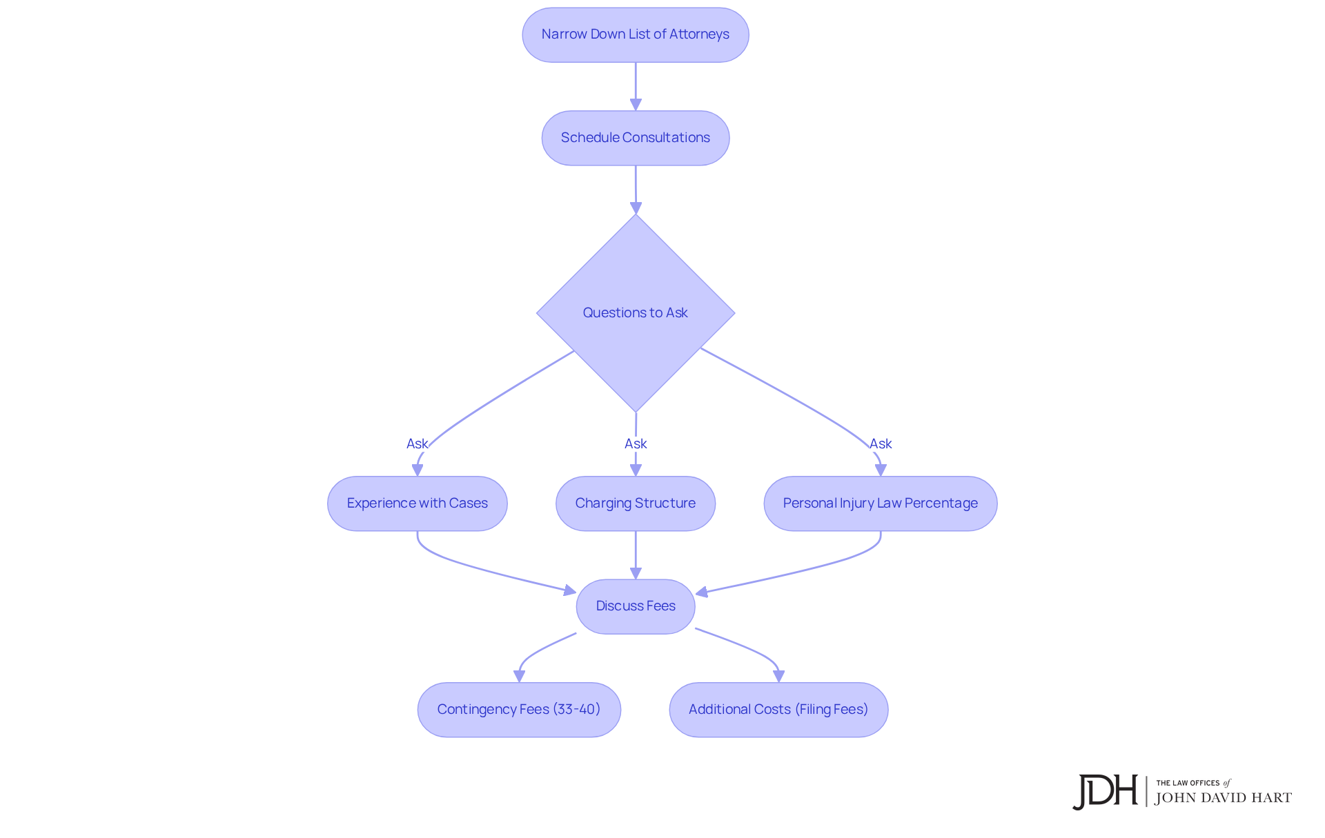 Follow the flow from narrowing down attorneys to scheduling consultations, asking important questions, and discussing fees. Each step guides you through the process of selecting the right attorney. Follow the flow from narrowing down attorneys to scheduling consultations, asking important questions, and discussing fees. Each step guides you through the process of selecting the right attorney.